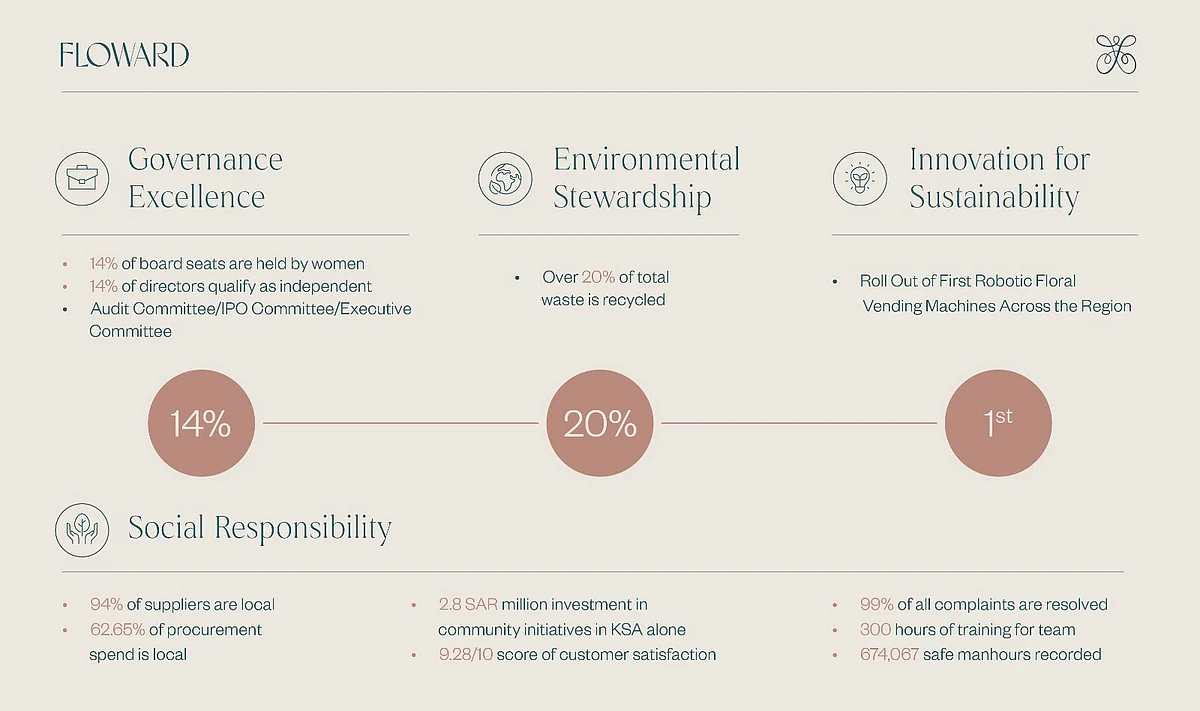 Floward Sustainability: First Report Highlights Responsible Gifting Initiatives | Khaleej Times
