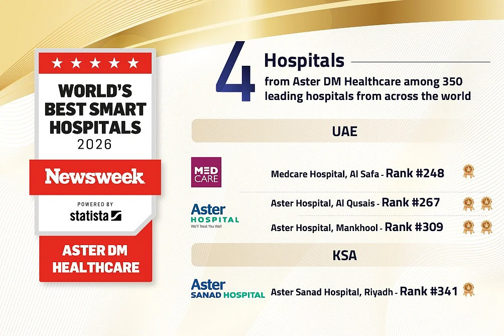 Four Aster DM Healthcare hospitals ranked among the world’s best smart hospitals for 2026 ...