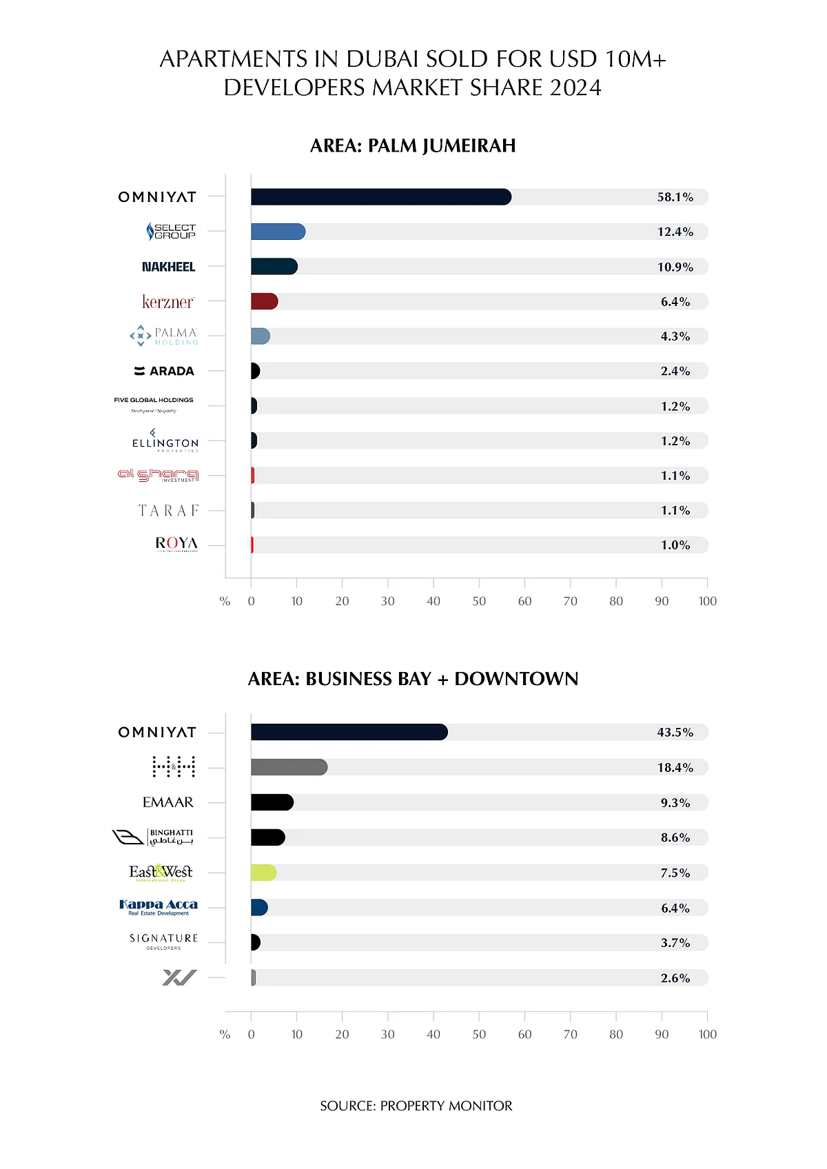 Dubai’s ultra-luxury real estate market surges: Property Monitor report ...