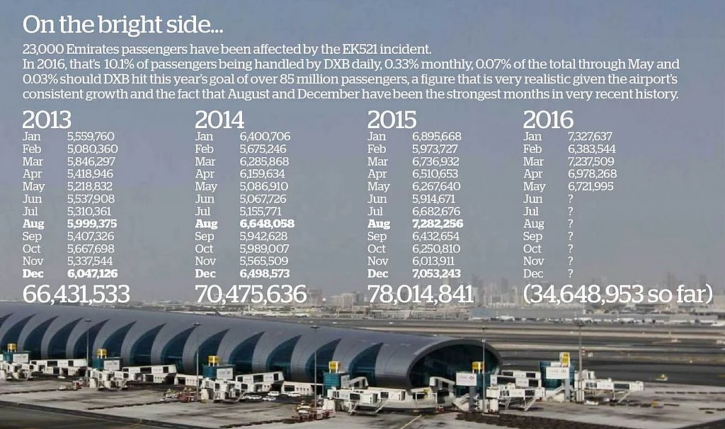 How has EK521 incident affected DXB's passenger numbers? | Khaleej Times