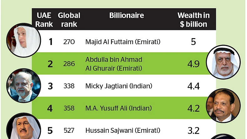 12 from UAE in Forbes world super rich list | Khaleej Times