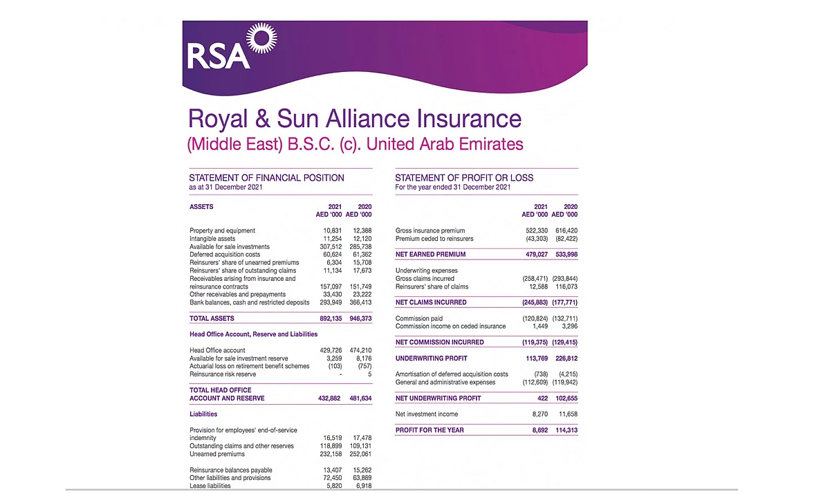 Royal and Sun Alliance Insurance release financial results | Khaleej Times