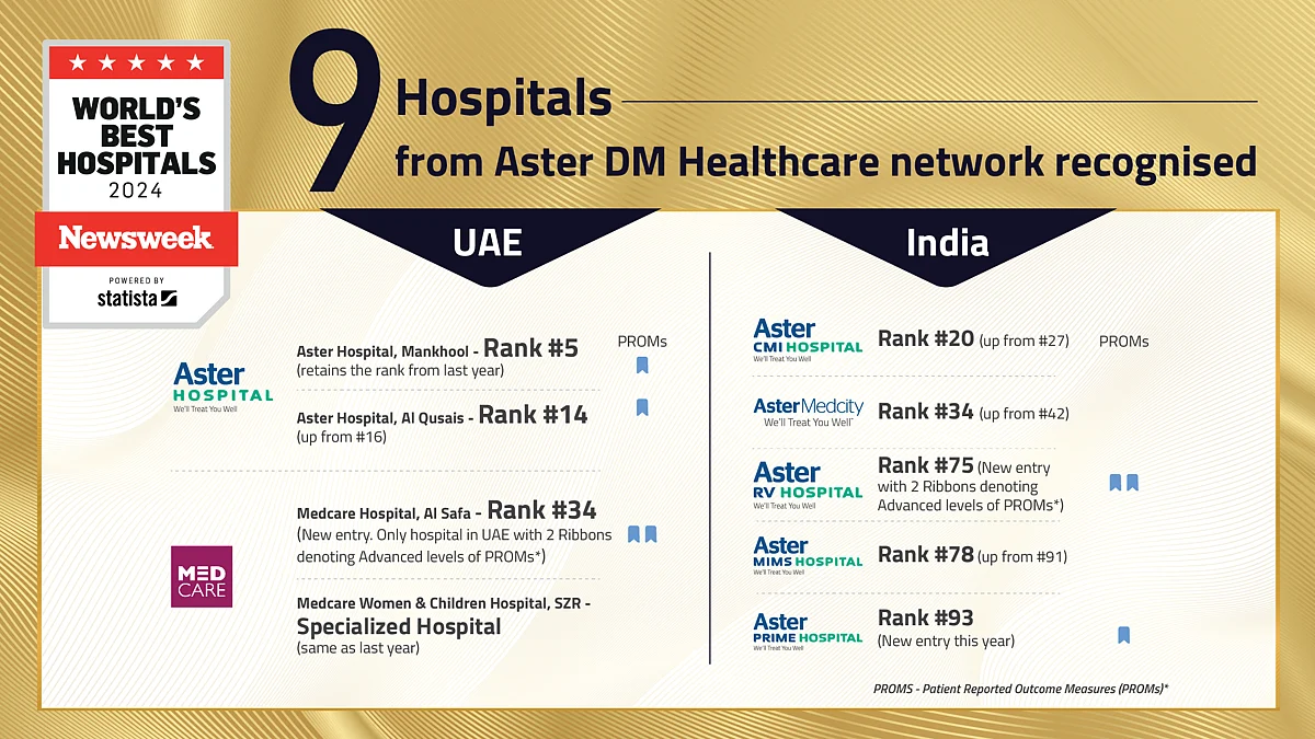 Nine hospitals from Aster DM Healthcare recognised in Newsweek’s ‘World ...