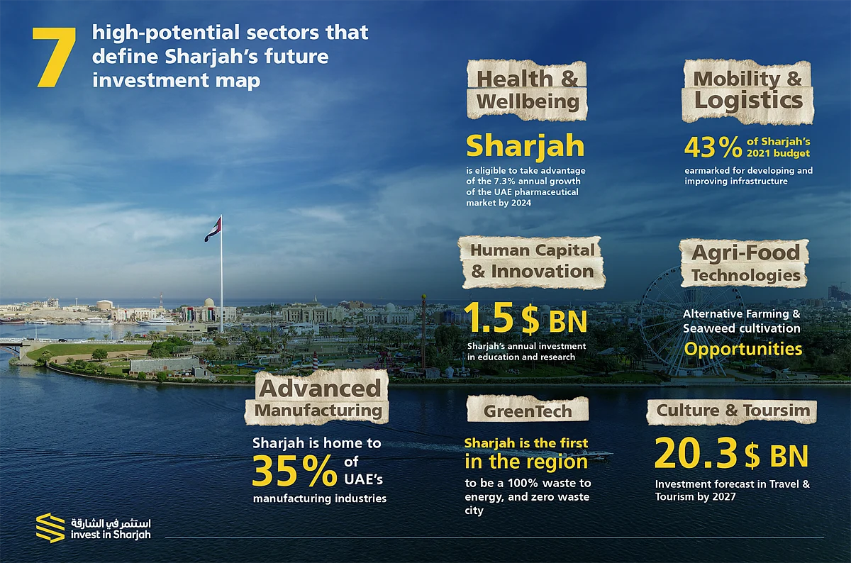 Sharjah unveils future investment map | Khaleej Times