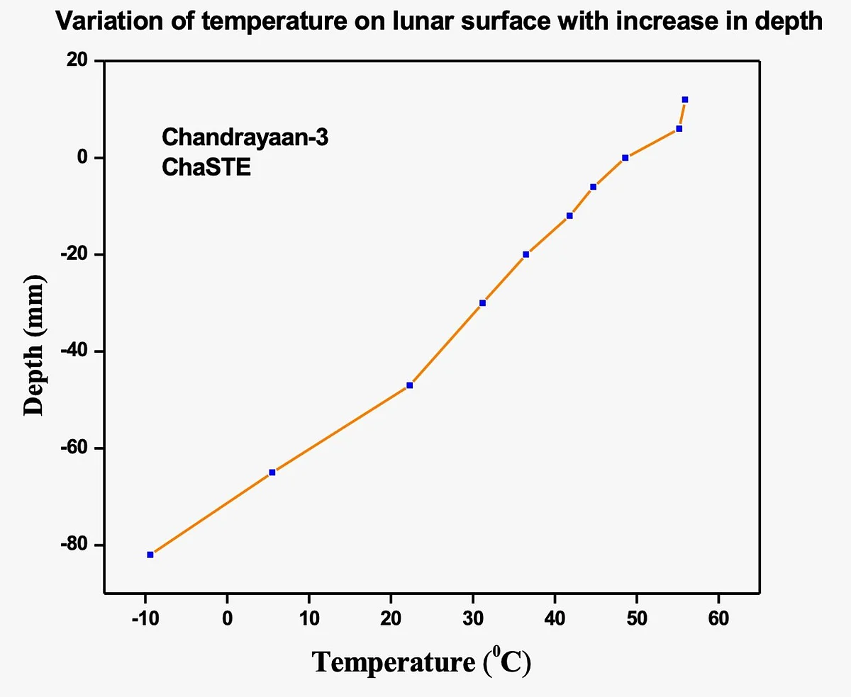 India: Isro releases graph of temperature variation on lunar surface ...