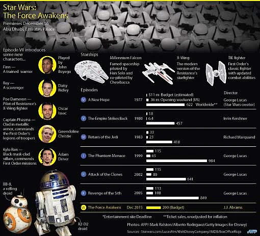 'Star Wars' passes 'Avatar' for N. America box office record | Khaleej ...