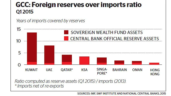 GCC fixed exchange rate regimes are here to stay | Khaleej Times