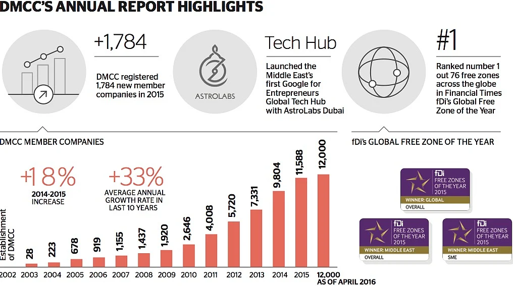 Seven new firms joined DMCC every day in 2015