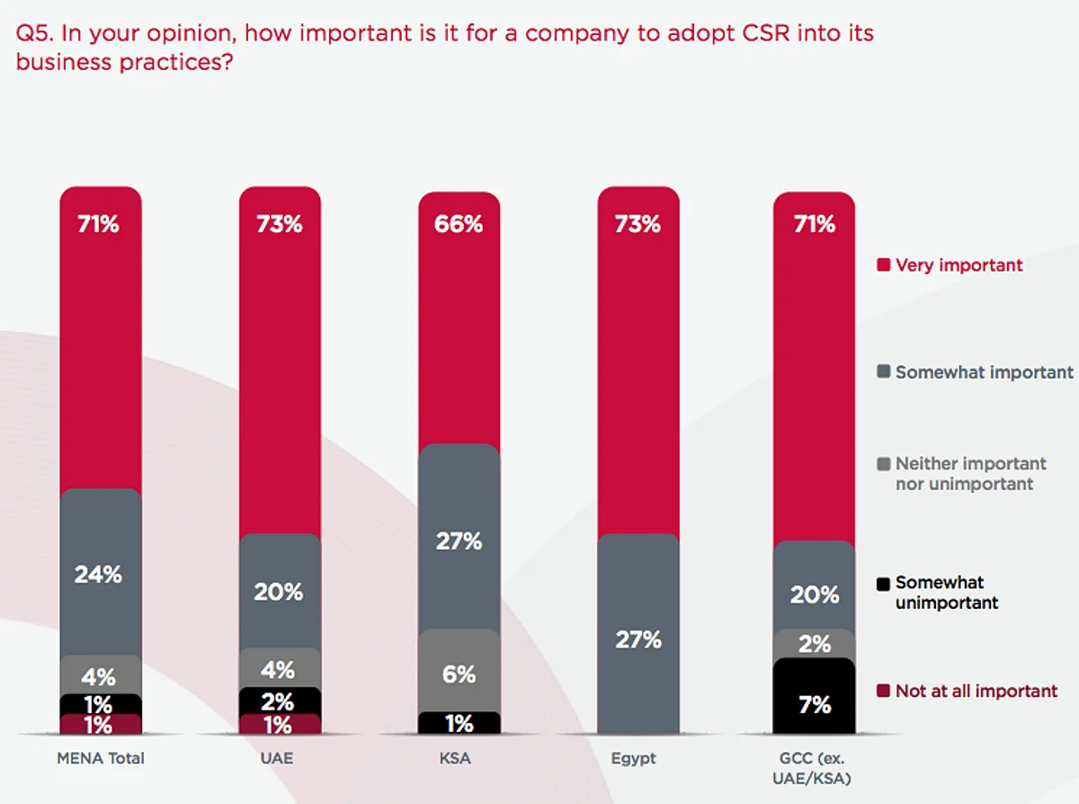 UAE, Saudi Arabia continue to take the lead in regional CSR | Khaleej Times