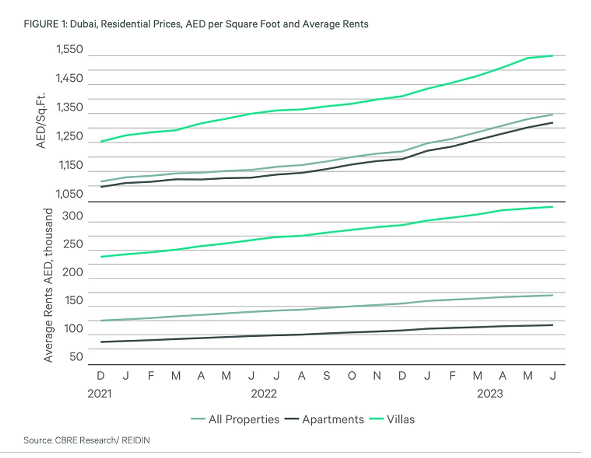 Dubai property prices rise fastest in almost 9 years, data shows ...