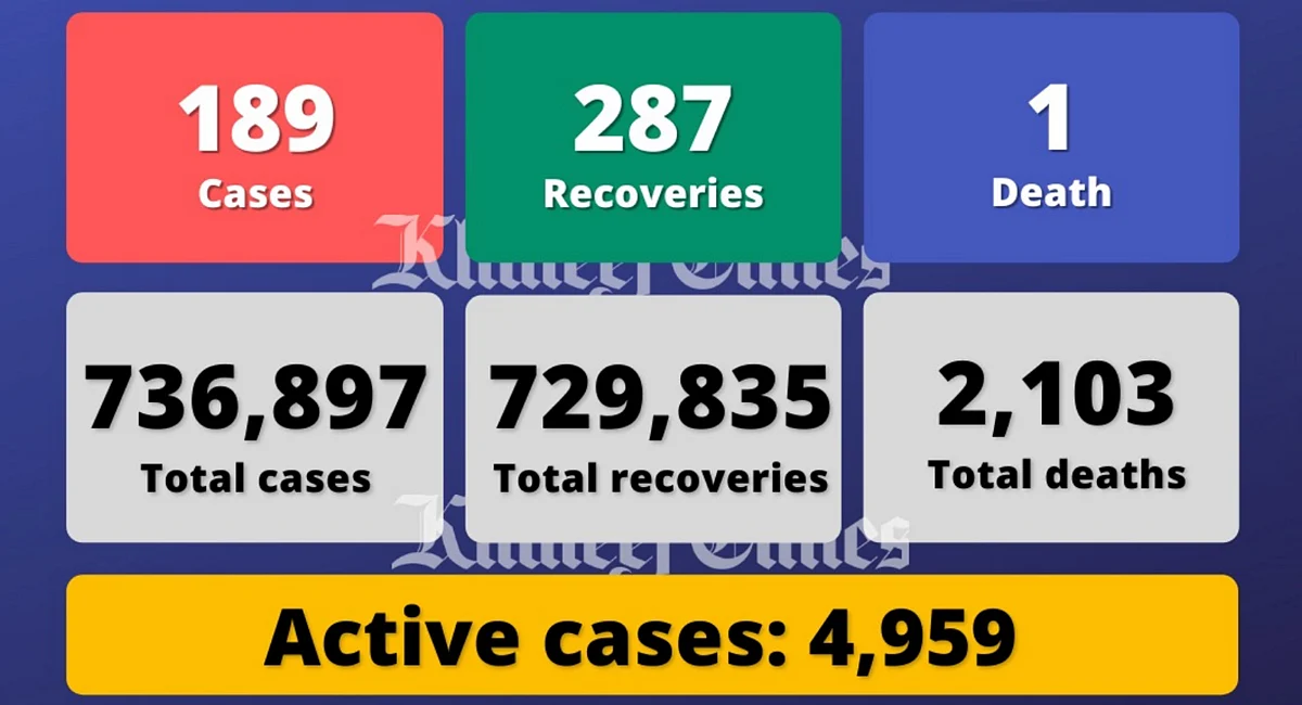Coronavirus: UAE reports 189 Covid-19 cases, 287 recoveries, 1 death